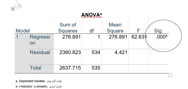 آموزش اجرای رگرسیون گام به گام در spss - کیارا آکادمی