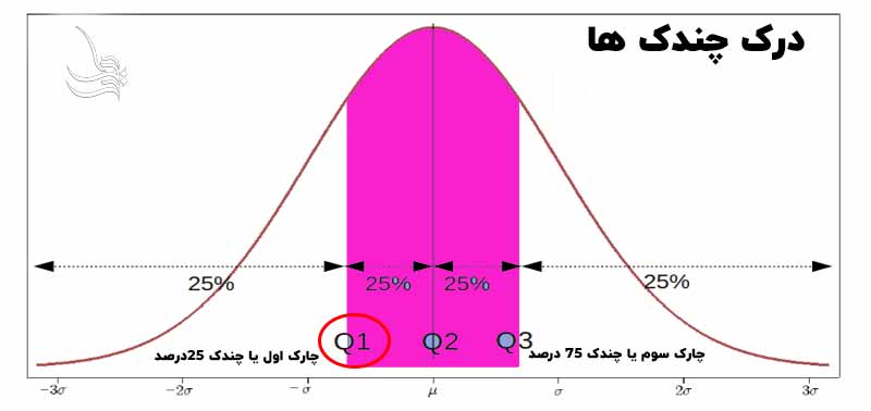 آموزش ترسیم نمودار P-P Plot و Q-Q plot - کیارا آکادمی