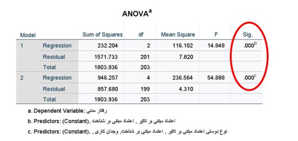 آموزش رگرسیون سلسله مراتبی در SPSS - کیارا آکادمی