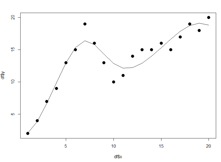 رگرسیون Spline در R - کیارا آکادمی
