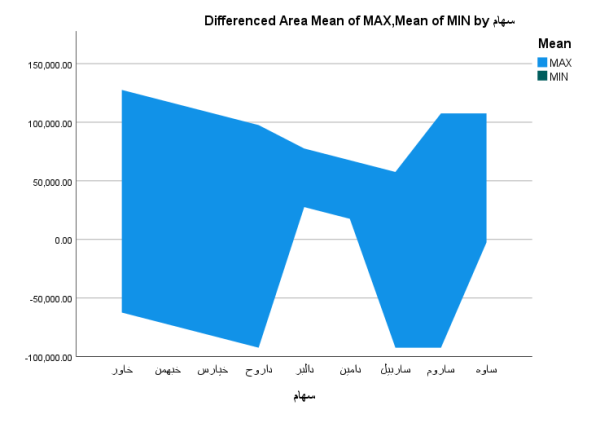 آموزش ترسیم نمودار بالا-پایین High-Low Chart در SPSS - کیارا آکادمی